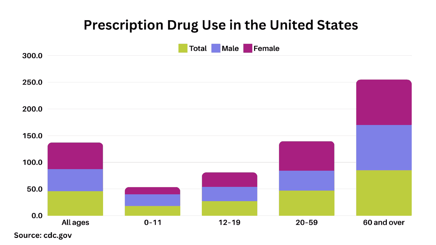 Tips for safely managing prescription drug use