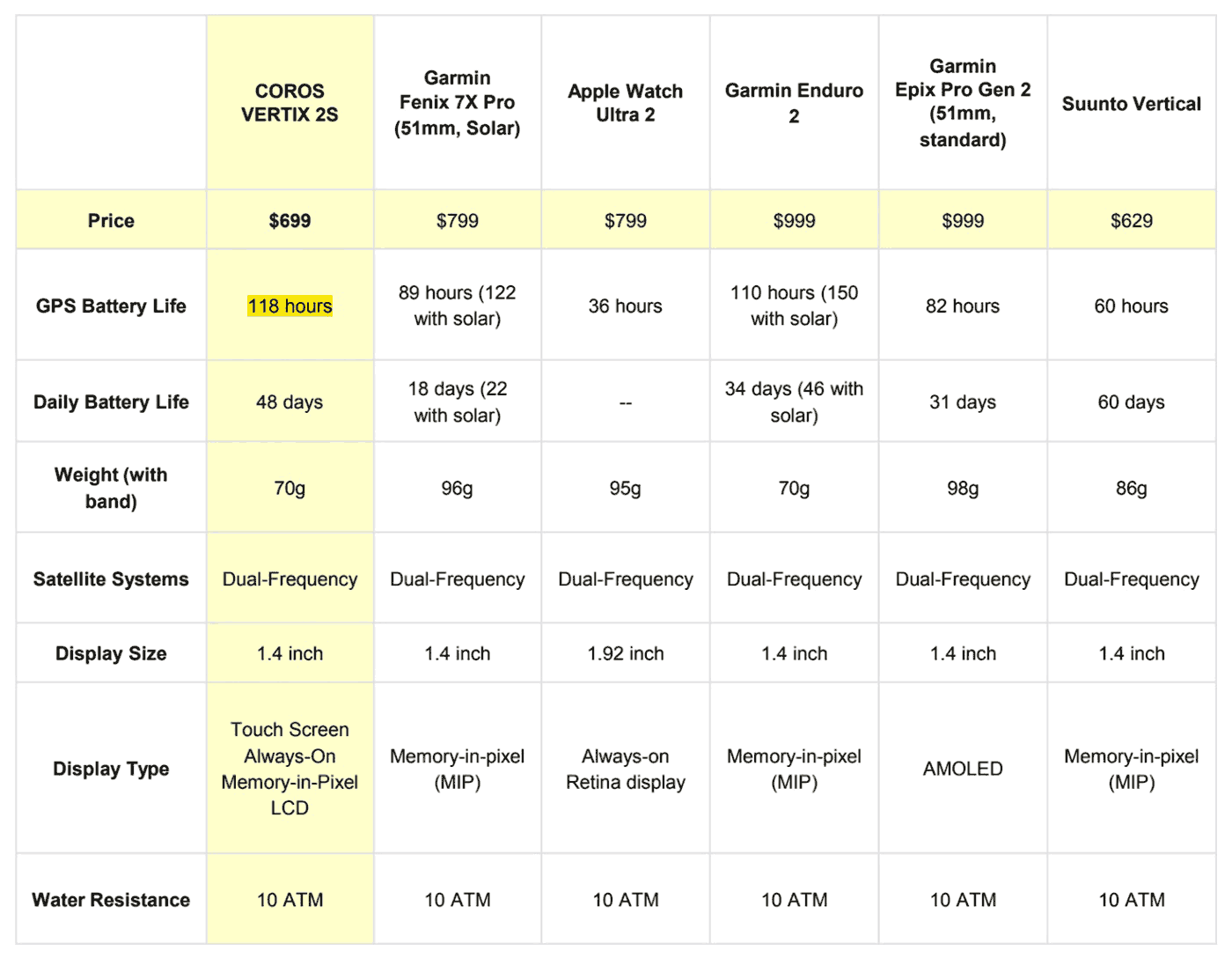 Coros Vertix 2S has upgraded heart rate sensor and GPS chipset